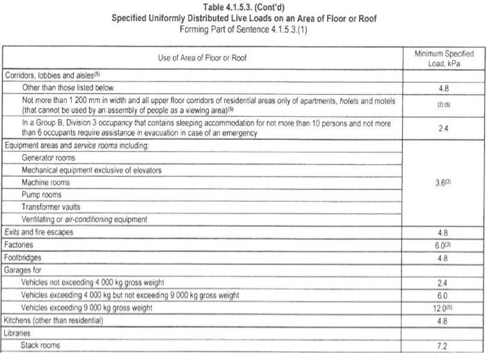 Question 1:(7 Marks) Using the CWC tables, complete | Chegg.com