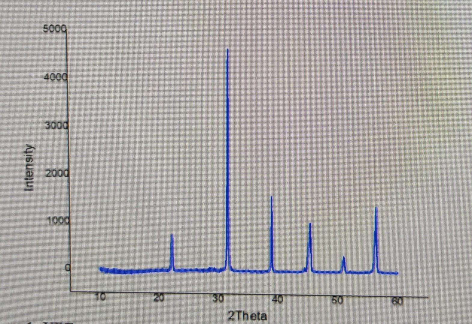 Solved The XRD pattern from above is from Barium titanate. | Chegg.com