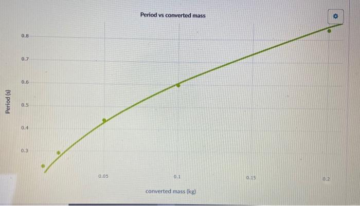 Solved i have included the graph with both a linear and | Chegg.com