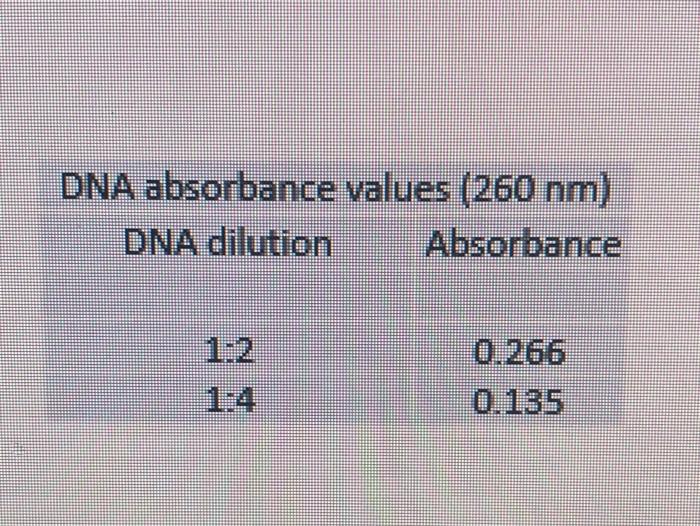 Solved DNA absorbance values (260 nm) DNA dilution | Chegg.com