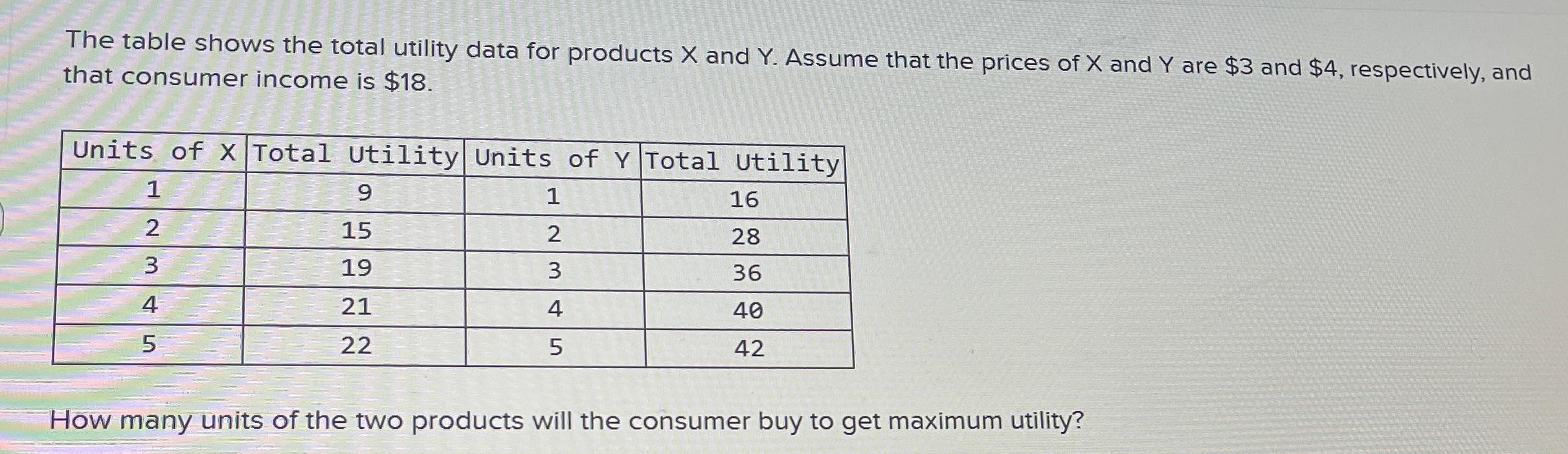 Solved The table shows the total utility data for products x | Chegg.com