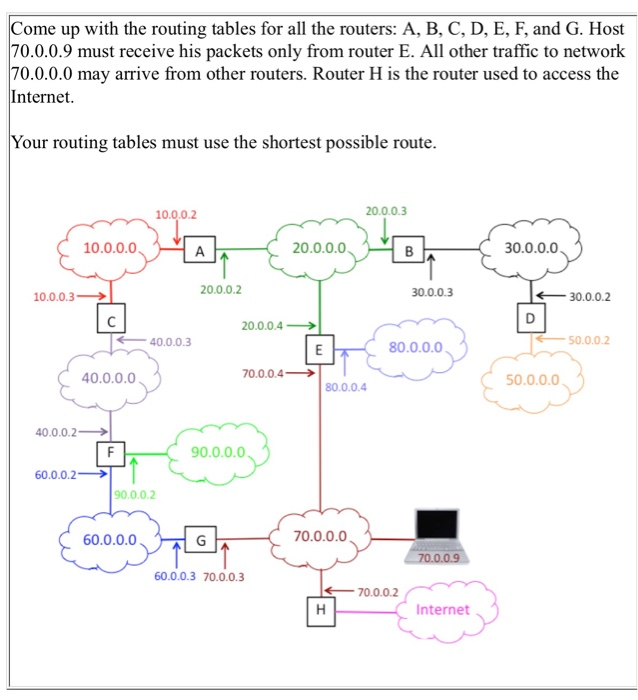 Come up with the routing tables for all the routers: | Chegg.com