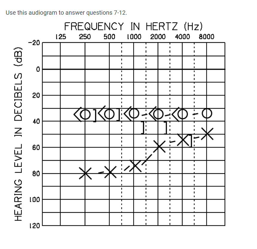 Solved Use this audiogram to answer questions 7-12.What is | Chegg.com