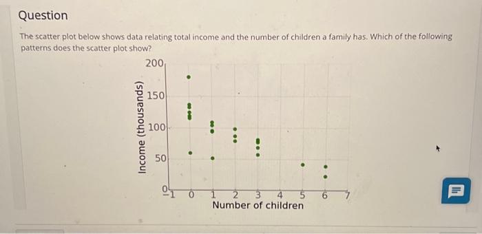 Solved Question The scatter plot below shows data relating | Chegg.com