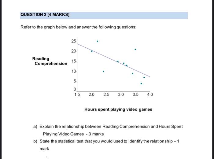 Solved QUESTION 2 [4 MARKS] Refer to the graph below and | Chegg.com