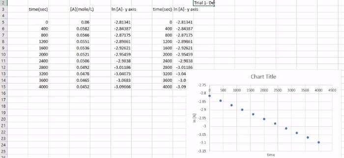 Solved Summary Data Table Activation Energy Part I: | Chegg.com