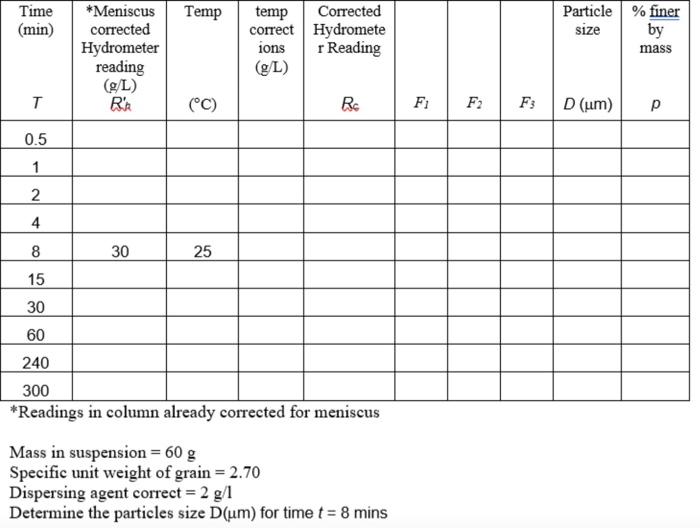 Solved Temp Time (min) *Meniscus corrected Hydrometer | Chegg.com