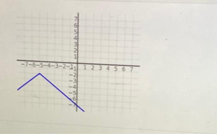 [Solved]: Given the graph of ( y=f(x) ) shown below, what