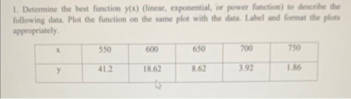 Solved 1. Determine the best function y(x) (linear, | Chegg.com