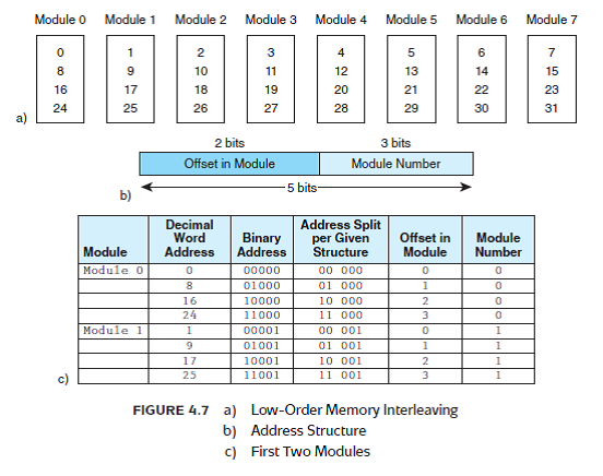 Solved: Suppose we have 4 memory modules instead of 8 in Figure ...
