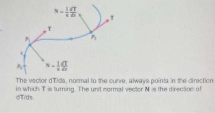 Solved The vector dT/ds, normal to the curve, always points | Chegg.com
