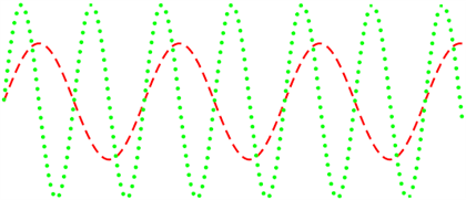 Solved In the oscilloscopes shown above, which screen shows | Chegg.com