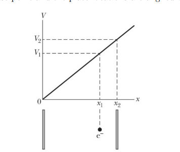 Solved The figure shows two parallel plates. The graph | Chegg.com