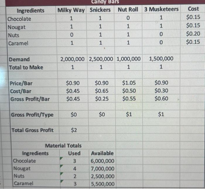 Solved Candy Bar Solver You Are In Charge Of Manufacturing