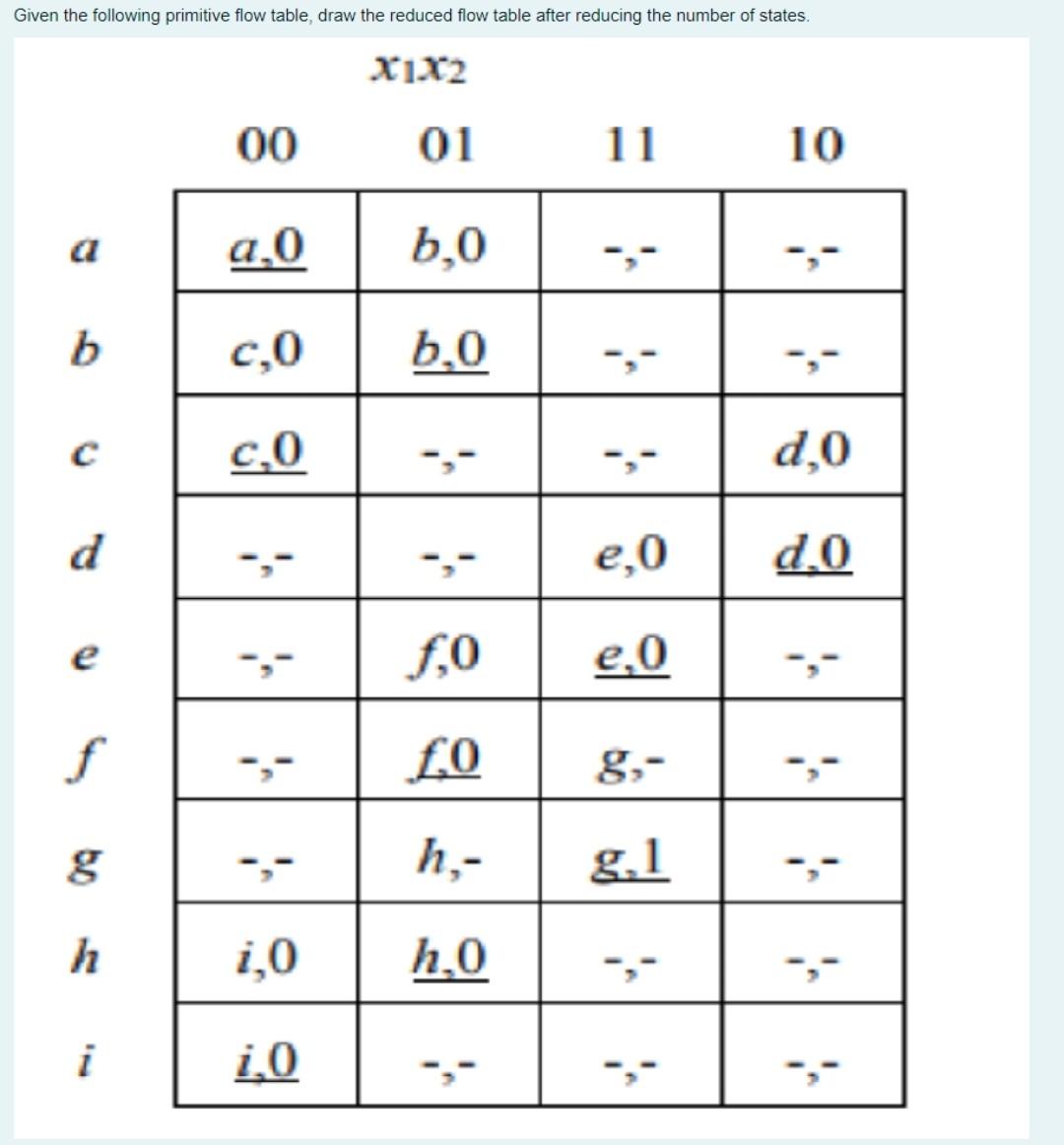 Solved Given the following primitive flow table, draw the | Chegg.com