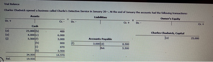Solved Trial Balance + Cr. + Charles Chadwick opened a | Chegg.com
