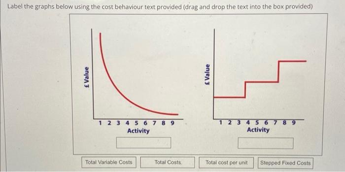 Solved Label the graphs below using the cost behaviour text | Chegg.com