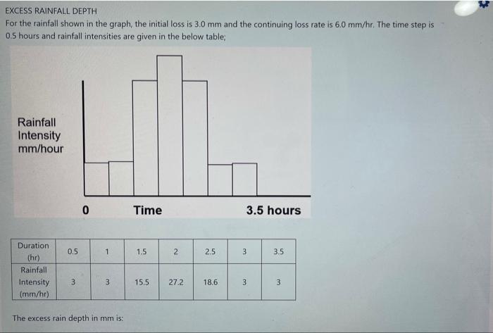 Solved EXCESS RAINFALL DEPTH For the rainfall shown in the | Chegg.com