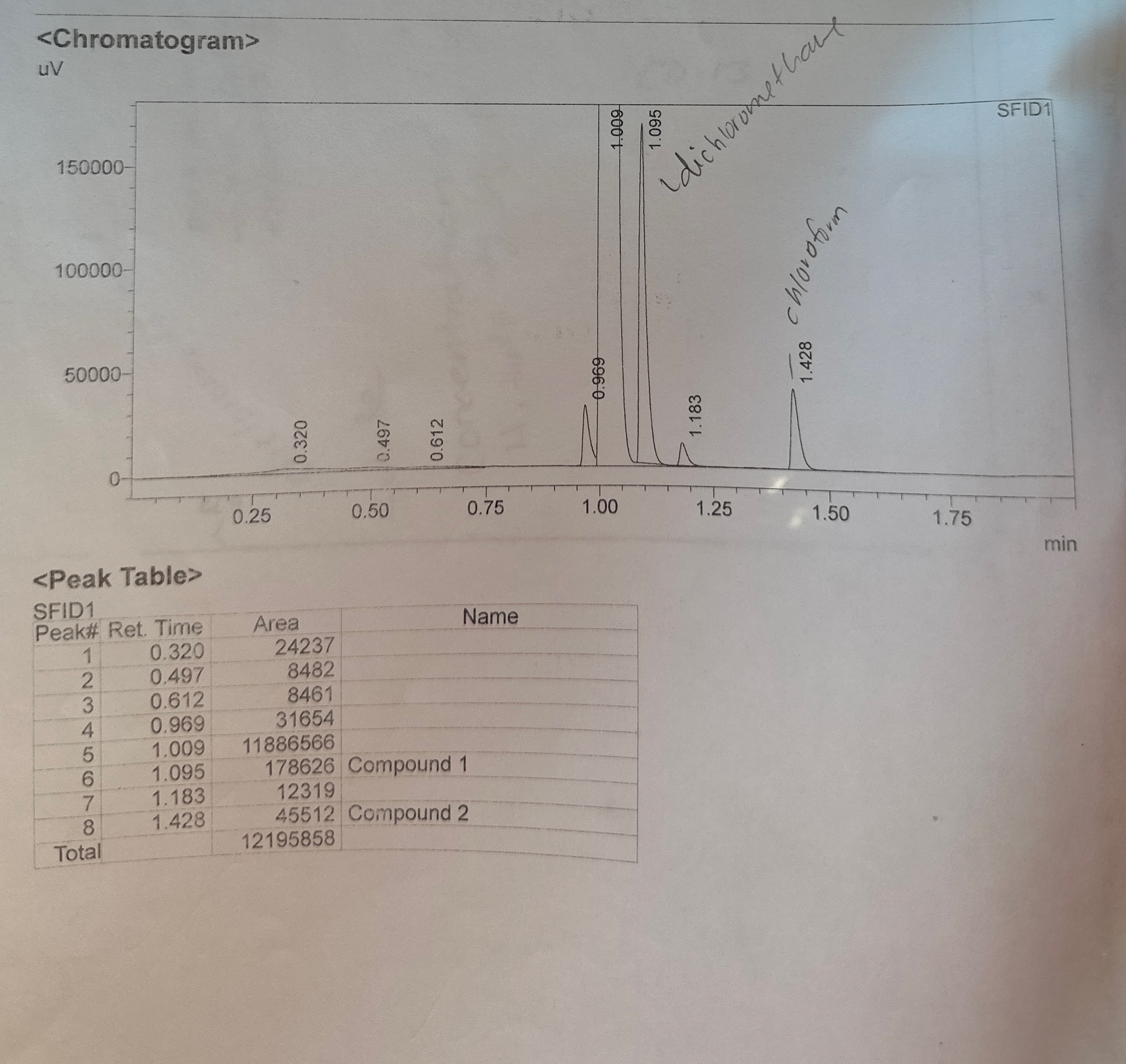 Solved Explain in detail this report lf gras chromatography. | Chegg.com