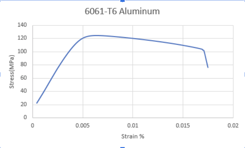 Solved 6061-T6 ﻿Aluminum Find The:Proportional limit Elastic | Chegg.com