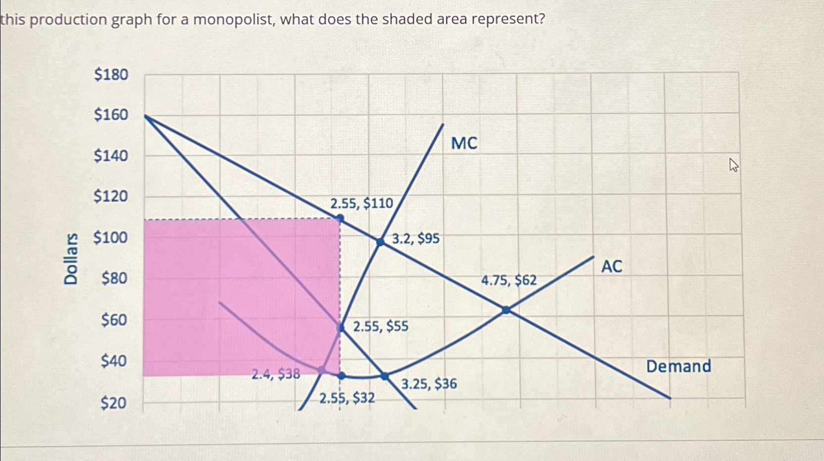 Solved this production graph for a monopolist, what does the | Chegg.com