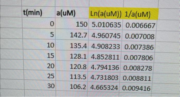 Solved calculate rate constant, k, from following data | Chegg.com