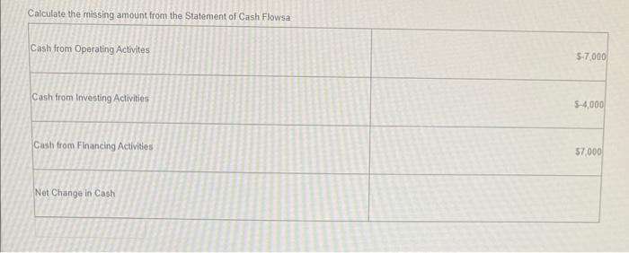 Solved Calculate the missing amount from the Statement of | Chegg.com