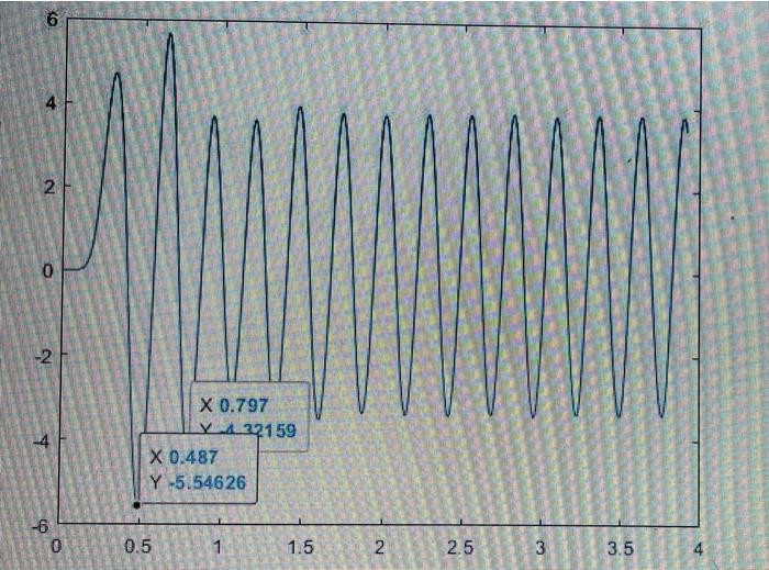 Plot the displacement vs time graph using the | Chegg.com