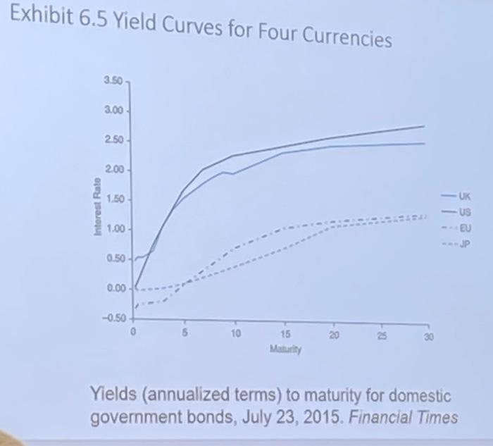 Exhibit 6.5 Yield Curves for Four Currencies Yields | Chegg.com