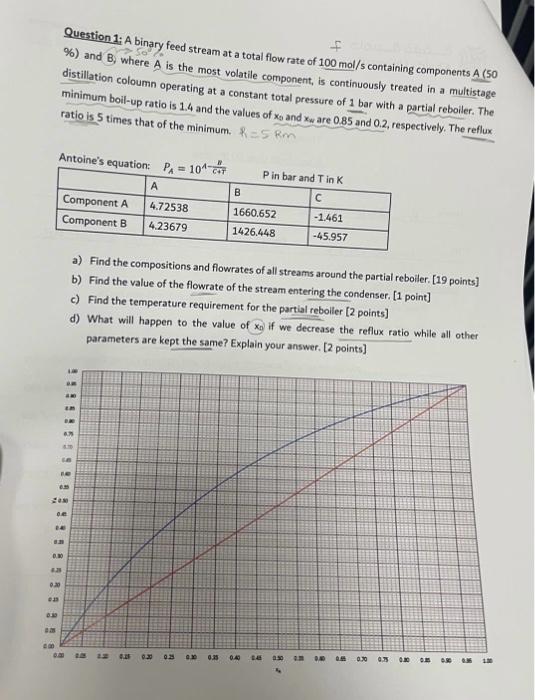 Solved Question 1: A binary feed stream at a total flow rate | Chegg.com