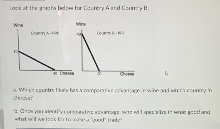 Solved Look at the graphs below for Country A and Country B. | Chegg.com
