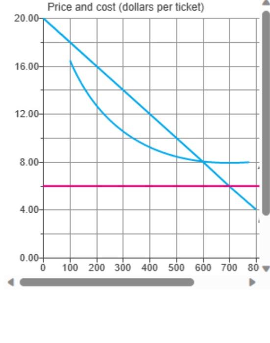 Solved Big Top is the only circus in the nation. The graph | Chegg.com