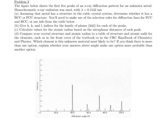 Solved Problem 2 The figure below shows the first five peaks | Chegg.com