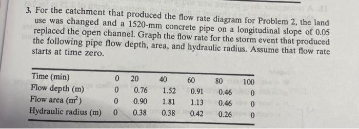 Solved 3. For the catchment that produced the flow rate | Chegg.com