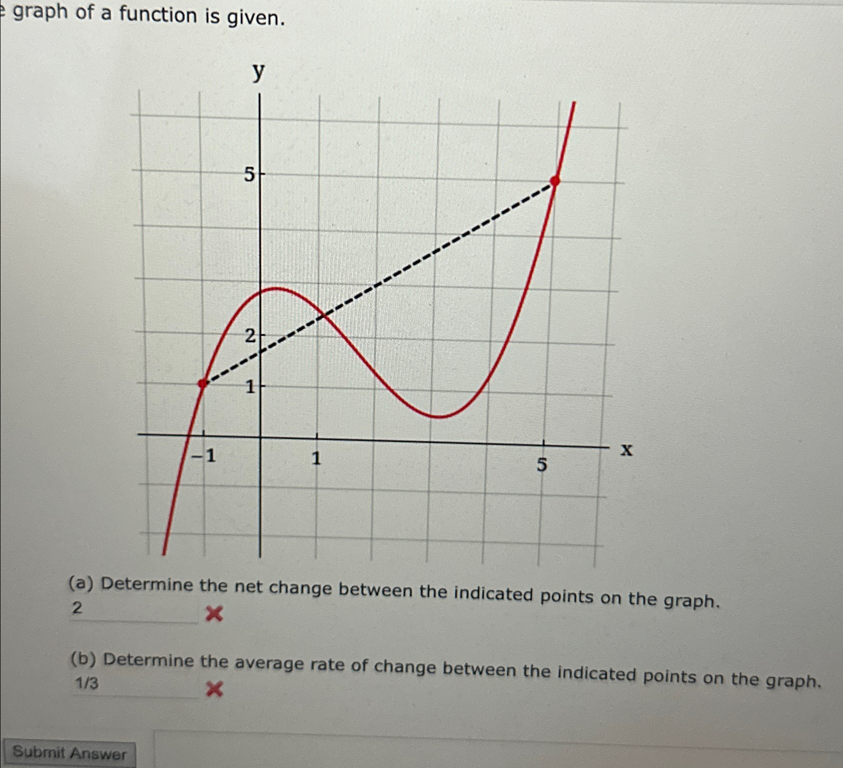 Solved graph of a function is given.(a) ﻿Determine the net | Chegg.com