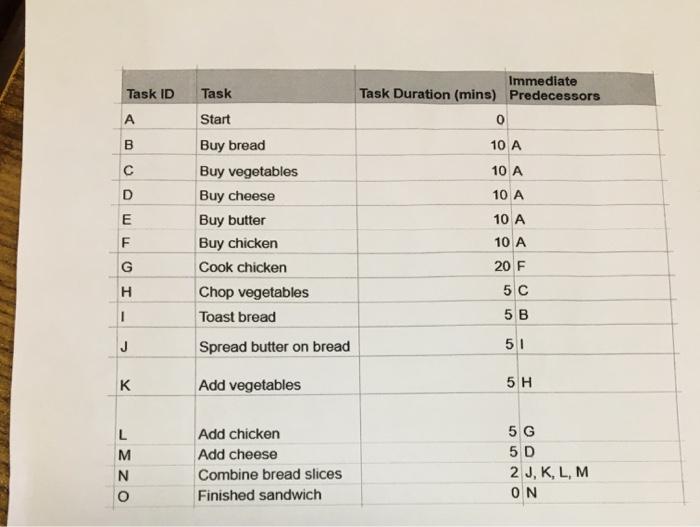 Solved Construct a project schedule table with tasks, task | Chegg.com