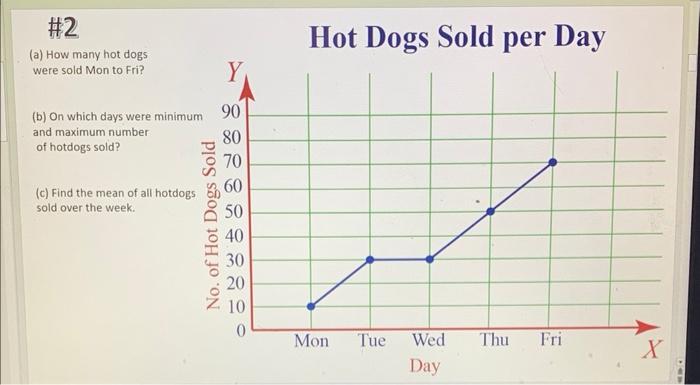Solved (a) How many hot dogs were sold Mon to Fri? (b) On | Chegg.com