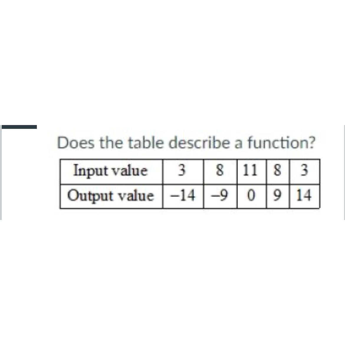 Solved Does the table describe a function?\table[[Input | Chegg.com