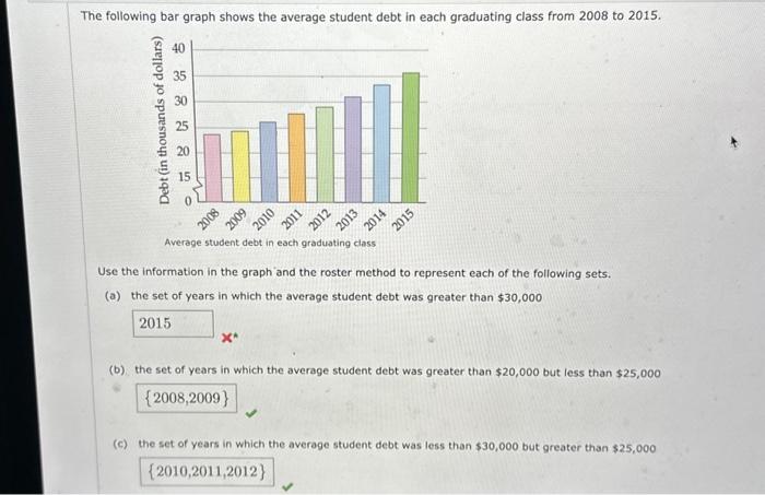Solved The following bar graph shows the average student | Chegg.com