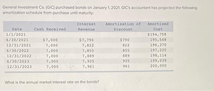 Solved General Investment Co. (GIC) purchased bonds on | Chegg.com