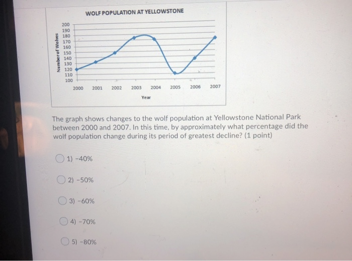 Solved WOLF POPULATION AT YELLOWSTONE 180 Numberof Wolves | Chegg.com
