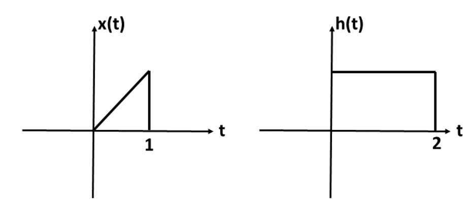 Solved Calculate the convolution of the signals below | Chegg.com
