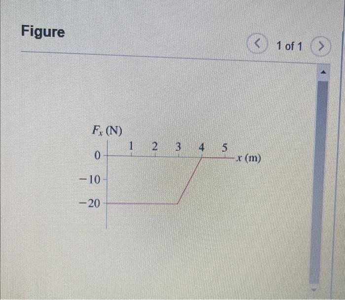 Solved A 100 g particle experiences the one-dimensional, | Chegg.com