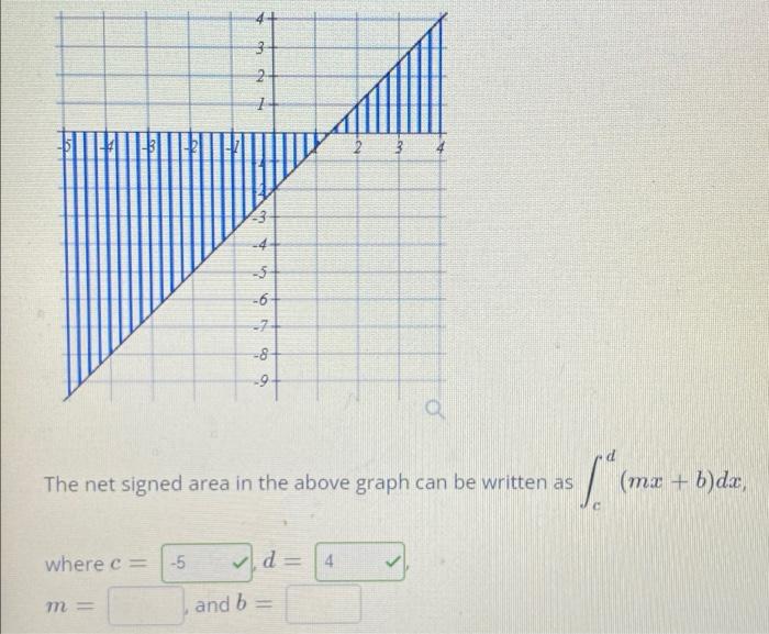 Solved 3 2 1 KAT -6- -7 co 2 -9 a The net signed area in the | Chegg.com