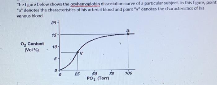 Solved The figure below shows the oxyhemoglobin dissociation | Chegg.com