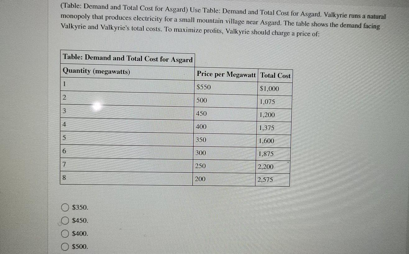 Solved (Table: Demand and Total Cost for Asgard) Use Table: | Chegg.com