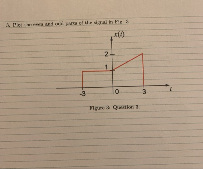 Solved 3. Plot the even and odd parts of the signal in Fig. | Chegg.com