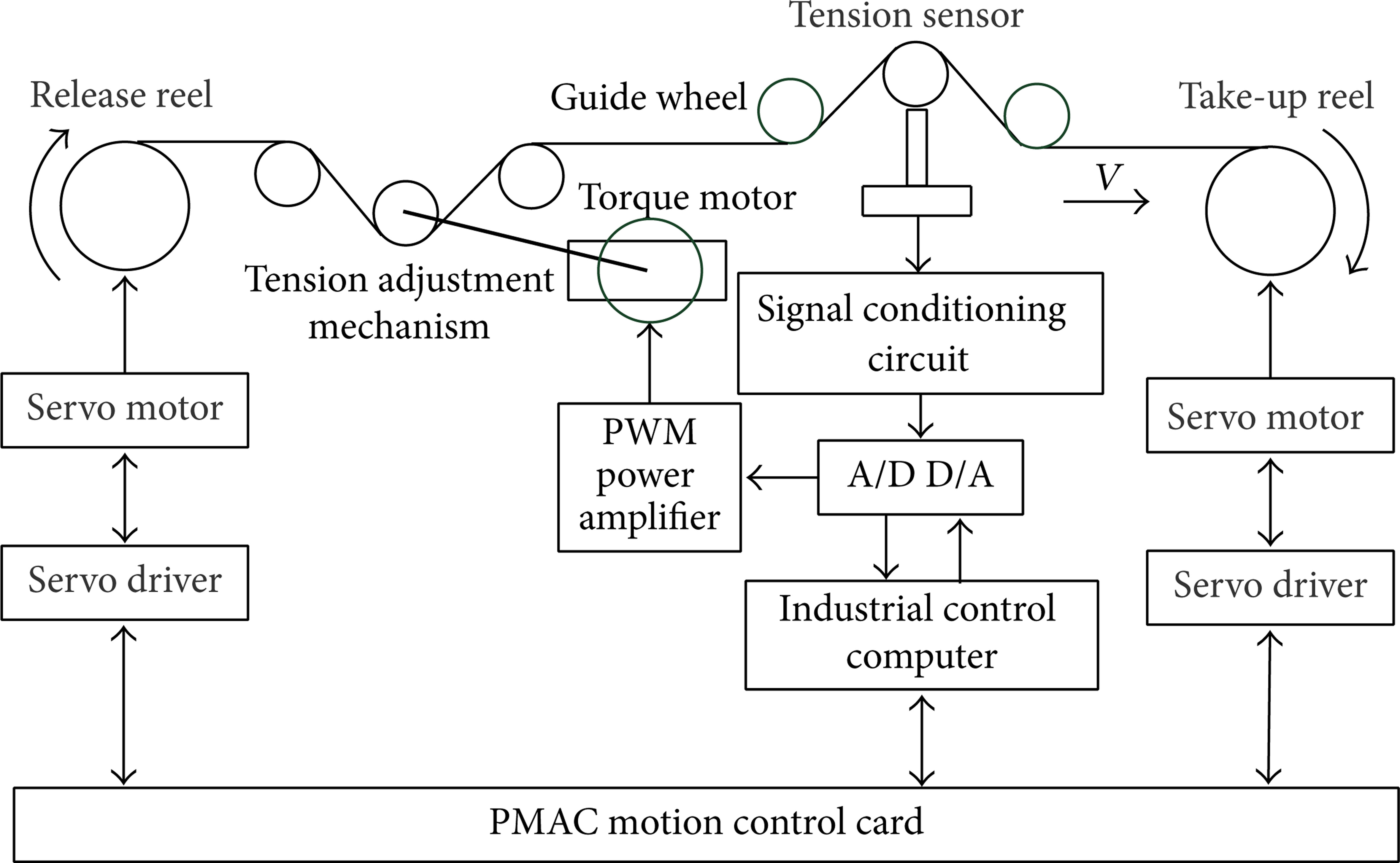 Solved Make block diagram for AC servo motor | Chegg.com