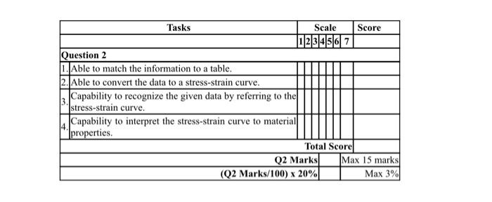 Solved Tasks Scale Score 11234567 Question 2 1. Able to | Chegg.com