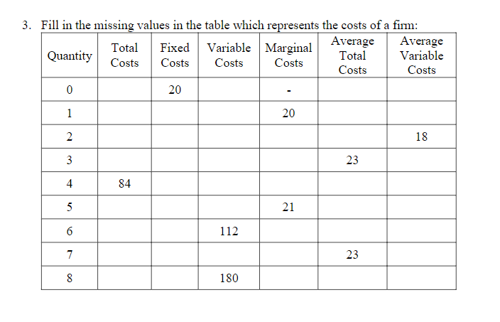 Solved Fill in the missing values in the table which | Chegg.com